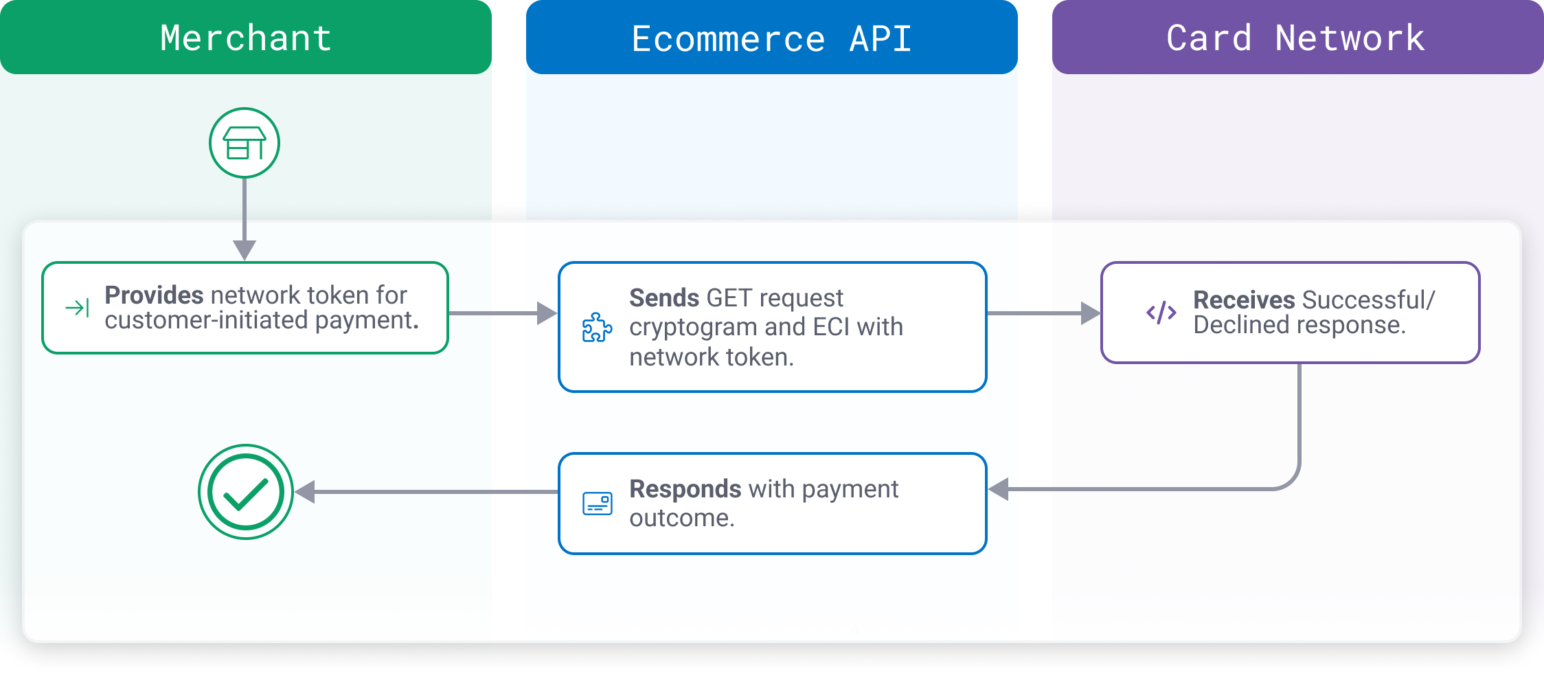 Network Tokens - Overview | Global Payments