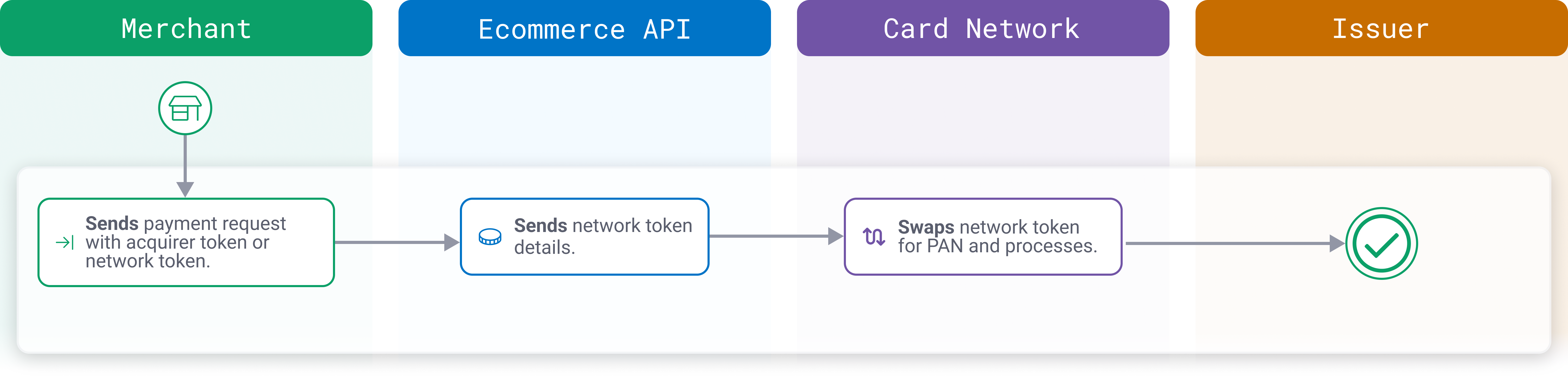Network Tokens Overview Global Payments