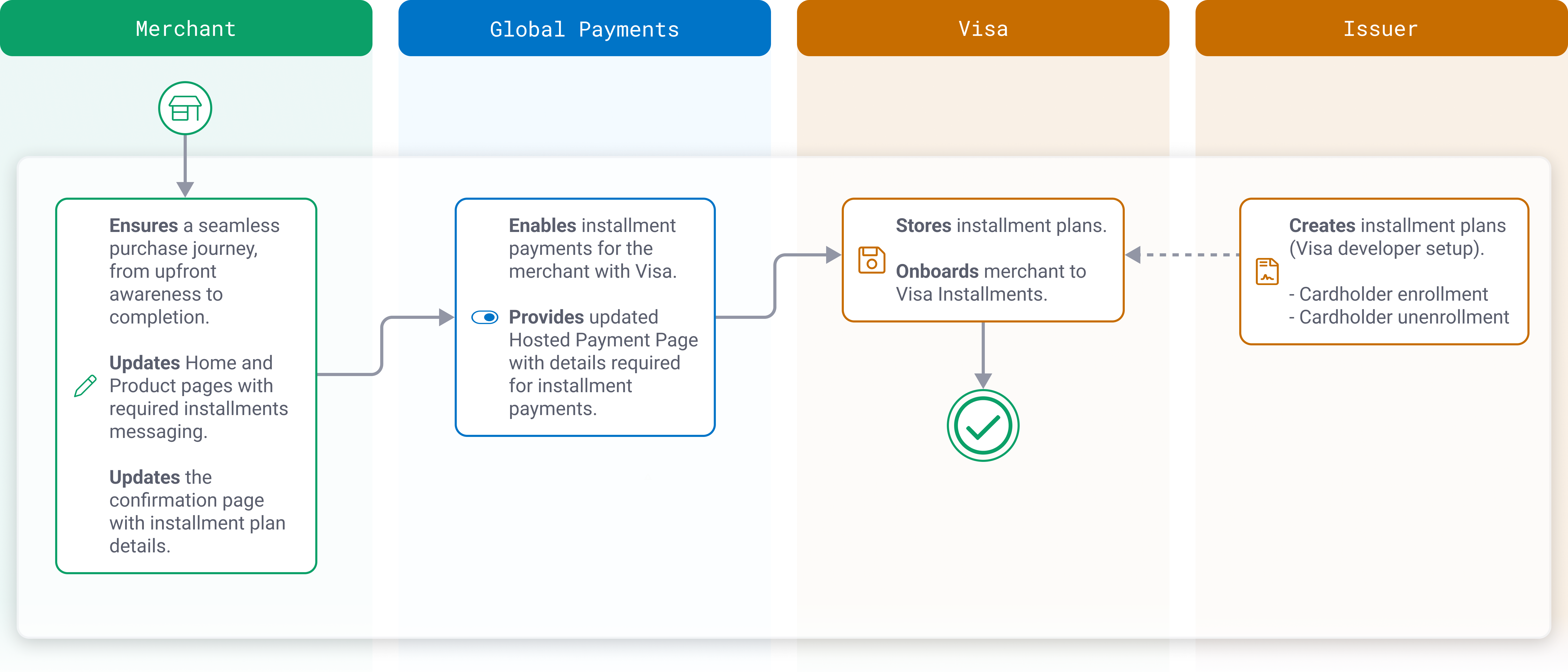 Installment Service - Step By Step | Global Payments
